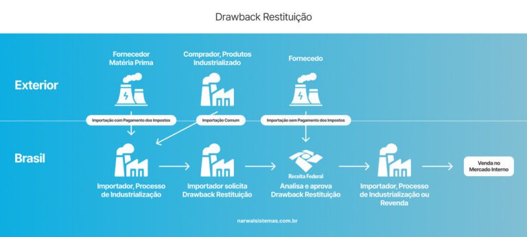 Drawback: O que é, como funciona e suas modalidades!